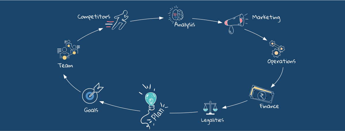 9 Point Business Plan for Startups by Startupwala.com